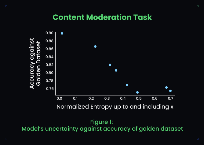 Leveraging Human Intelligence with LLMs for Cost-Effective Annotations | Appen